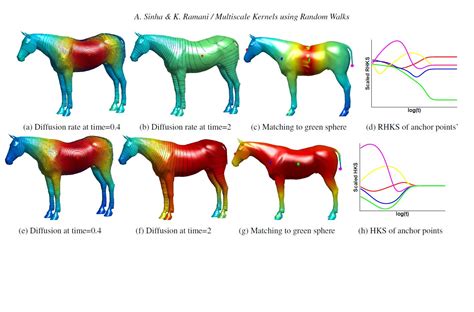 multiscale kernels using random walks convergence design lab purdue university
