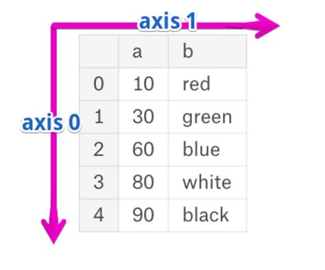 How To Drop Columns In A Pandas Dataframe Crained