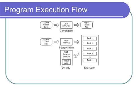 applet architecture introducing java applets ppt