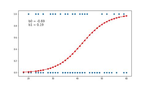 statsmodels alles über die python bibliothek erfahren