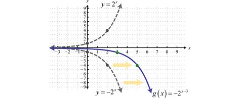 exponential functions and their graphs