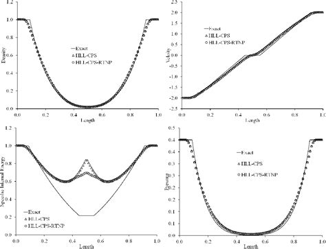 figure 6 1 from a low diffusion hll cps scheme for all mach number flows semantic scholar