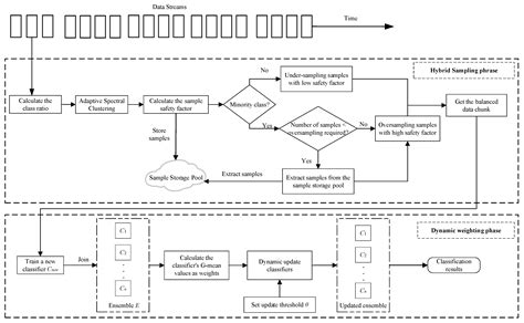applied sciences free full text hybrid sampling and dynamic weighting based classification
