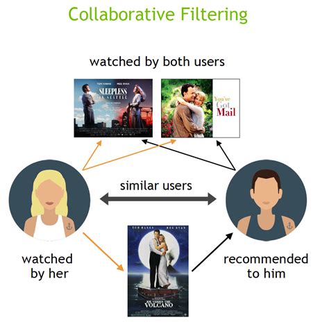 build recommender systems the easy way in aws cevo