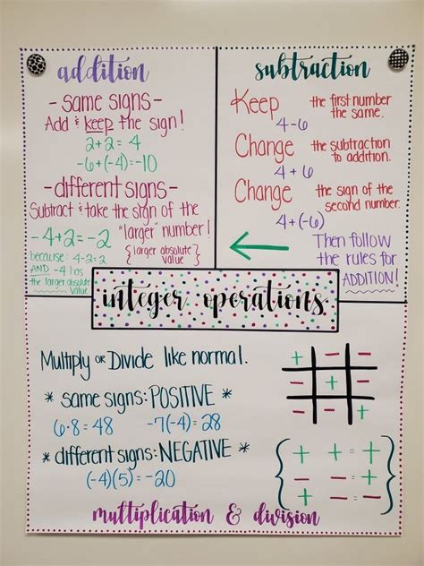 integer operations anchor chart sixth grade math math interactive notebook math charts