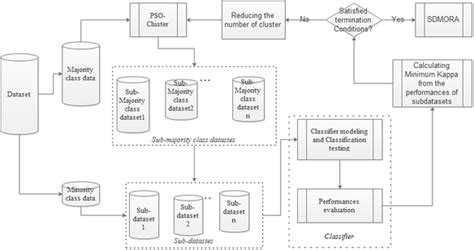 adaptive swarm cluster based dynamic multi objective synthetic minority oversampling technique