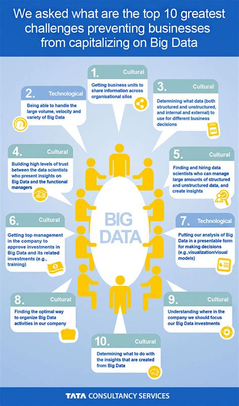 สรุปจาก infographic เรื่อง the top 10 big data challenges