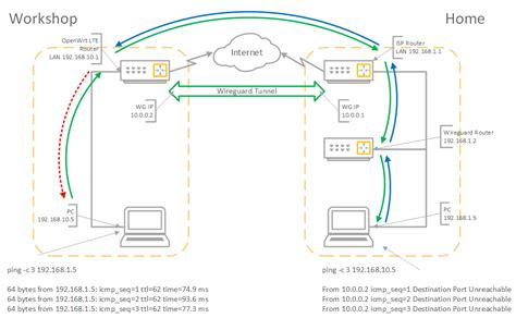 Wireguard Site To Site Tunnel Up One Way LAN Traffic Only