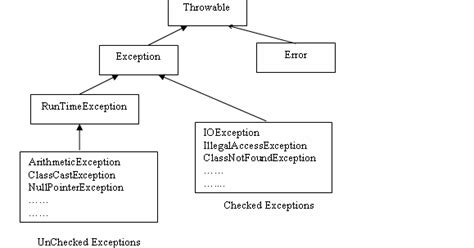 difference between checked and unchecked exceptions in java tech tutorials
