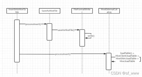 spark sql读写hive的过程 sparksql读取hive csdn博客