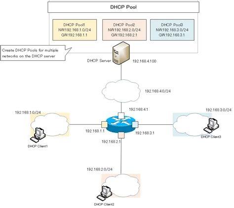 DHCP Relay Agent TCP IP N Study