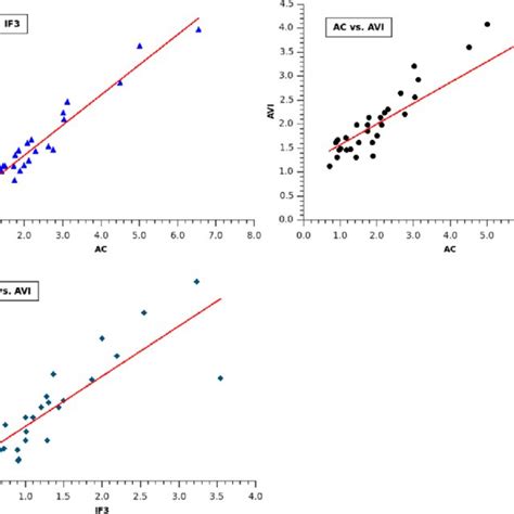 linear regression model of each pair of indicators download scientific diagram