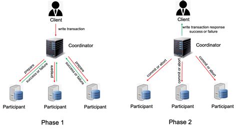 Two Phase Commit P