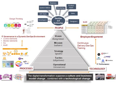 devops 2 0 for digital transformation