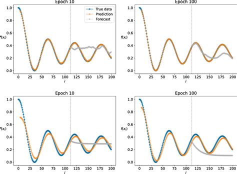 progress of training on the data generated with bessel function download scientific diagram