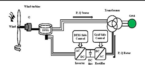 figure 1 from fuzzy sliding mode control second order of wind turbine based on dfig semantic