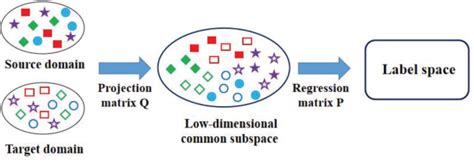 figure 1 from cross corpus speech emotion recognition based on joint transfer subspace learning