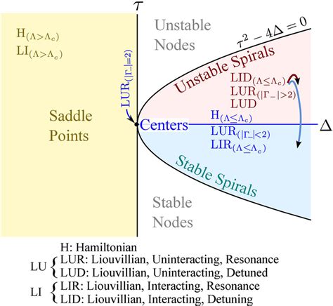 classification of the fixed points of the dissipative bosonic josephson download scientific