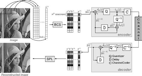 figure 1 from dpcm for quantized block based compressed sensing of images semantic scholar
