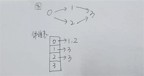 【leetcode】day135 课程表 iandii leetcode 课程表 测试 csdn博客