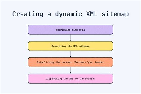Whats A Dynamic Sitemap And Why Your Website Needs One