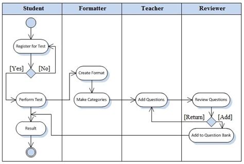 improving automatic exams using generic uml model for better analysis and performance evaluation