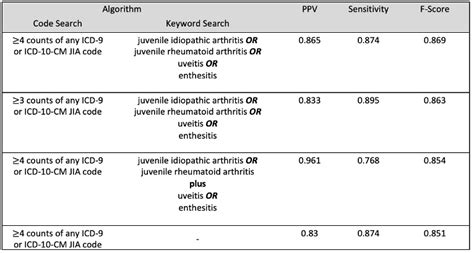 developing electronic health record algorithms that accurately identify patients with juvenile