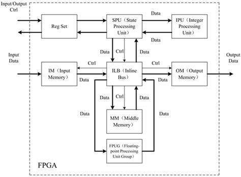 reconfigurable multi butterfly parallel radix r fft processor