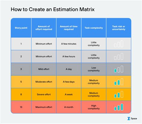 story points the guide to right sizing agile development work 7pace