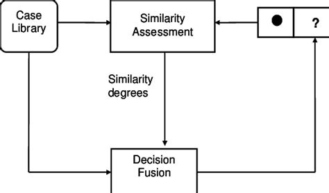 an overview of case based reasoning download scientific diagram