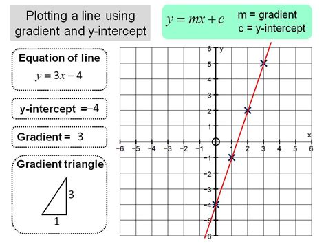 plotting a linear function using gradient and y intercept teaching resources