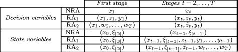 table 1 from sampling based decomposition methods for multistage stochastic programs based on