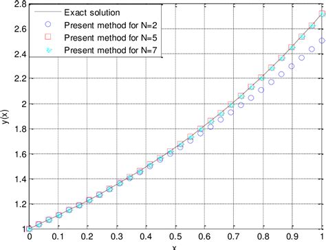 figure 1 from bernstein collocation method for solving the first order nonlinear differential