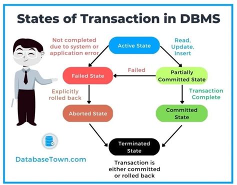 DBMS DatabaseTown