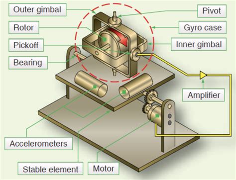 gimbaled inertial navigation system