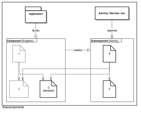 dependency injection with dagger 2 · codepath android guides wiki · github