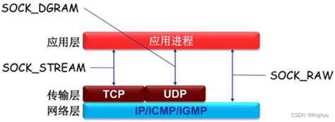 【计算机网络】socket通信编程与传输协议分析 socket协议 csdn博客