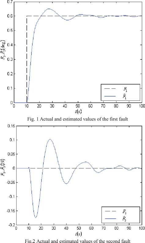 figure 1 from observer based robust fault diagnosis for a class of uncertain nonlinear systems