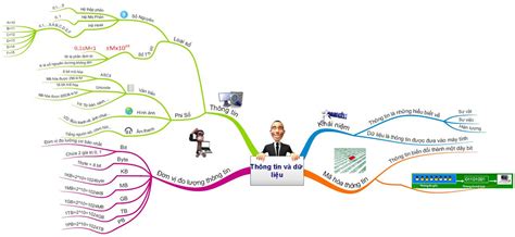 Sơ đồ tư duy Tin học 10 Bài 2 Tin học 10 Báo Sài Gòn Tiếp Thị