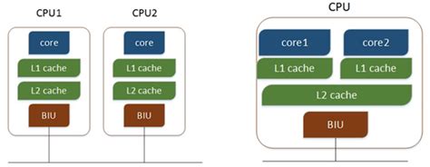 内核 逻辑处理器 线程 多线程 多cpu 多核cpu csdn博客