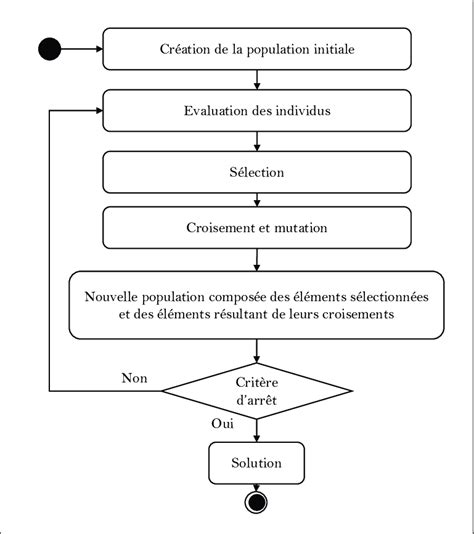 5 Déroulement d un algorithme génétique Download Scientific Diagram