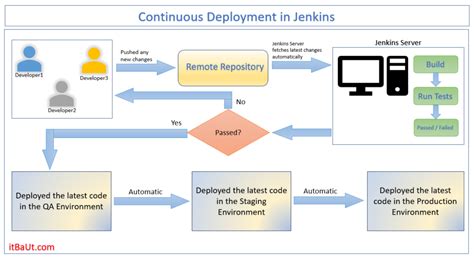 Continuous Deployment Continuous Delivery In Jenkins ItBaUt