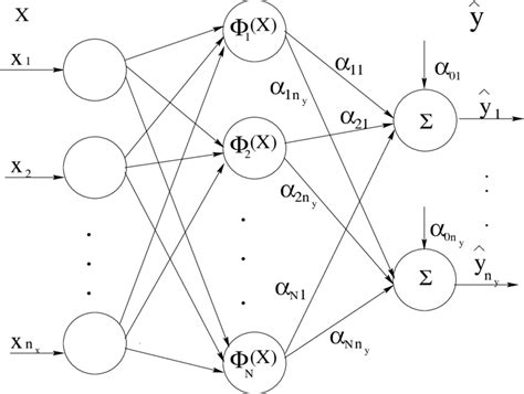 radial basis function network model download scientific diagram