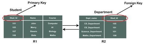 Foreign Key In DBMS Javatpoint