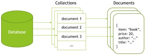 Se Edu Learningresources Introduction To Nosql