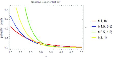 two parameter negative exponential distribution download scientific diagram