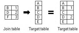 Joining Attributes In One Table To AnotherArcMap Documentation