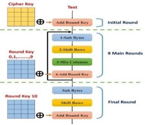 figure 1 from design and implementation of pipelined and parallel aes encryption systems using