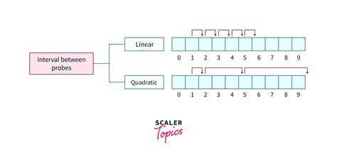 quadratic probing in data structure scaler topics