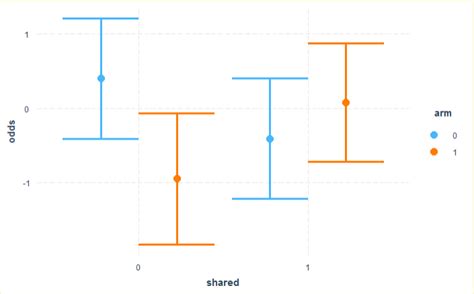 How To Obtain Odds Ratios For Interaction Contrasts When Using R